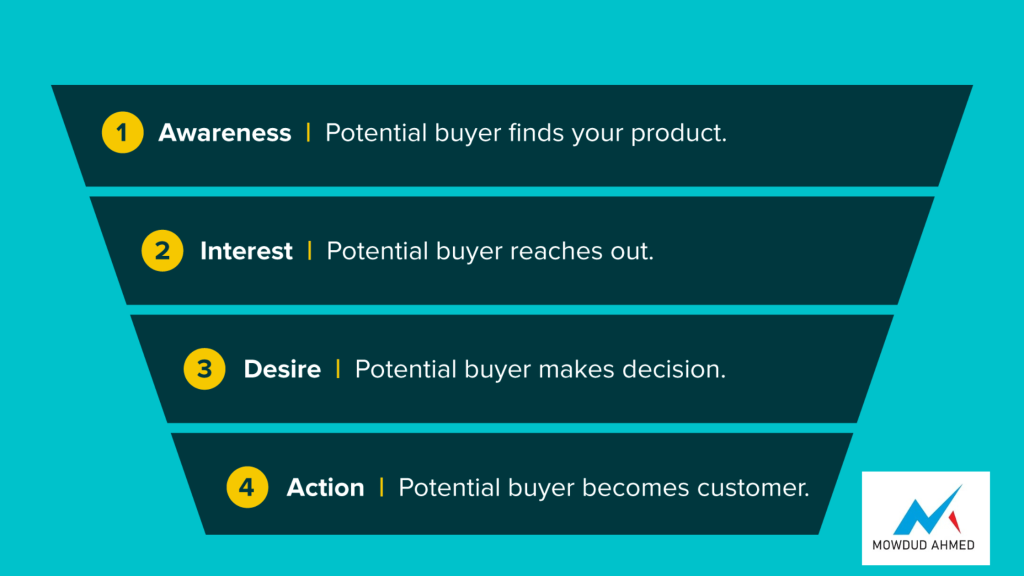 10 ways to build a more effective sales funnel I Mowdud Ahmed
